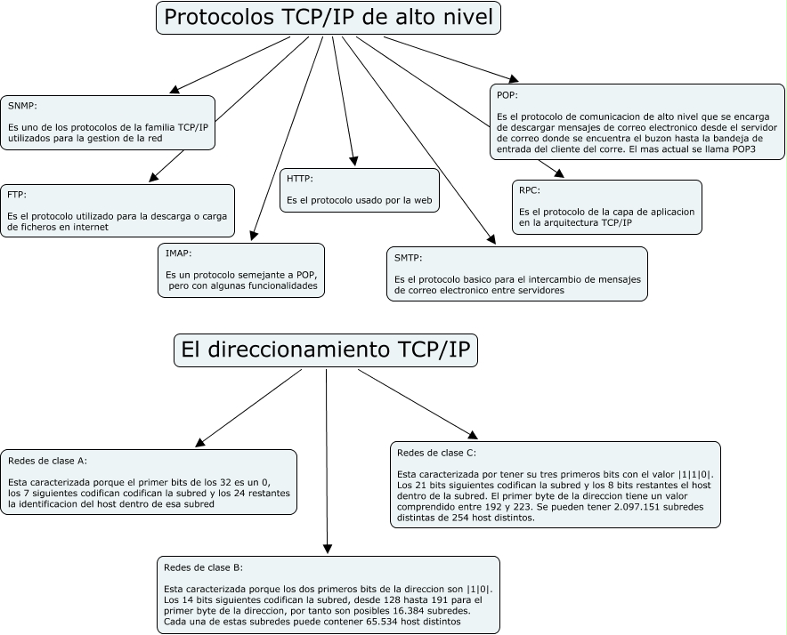 direccionamiento TCP IP
